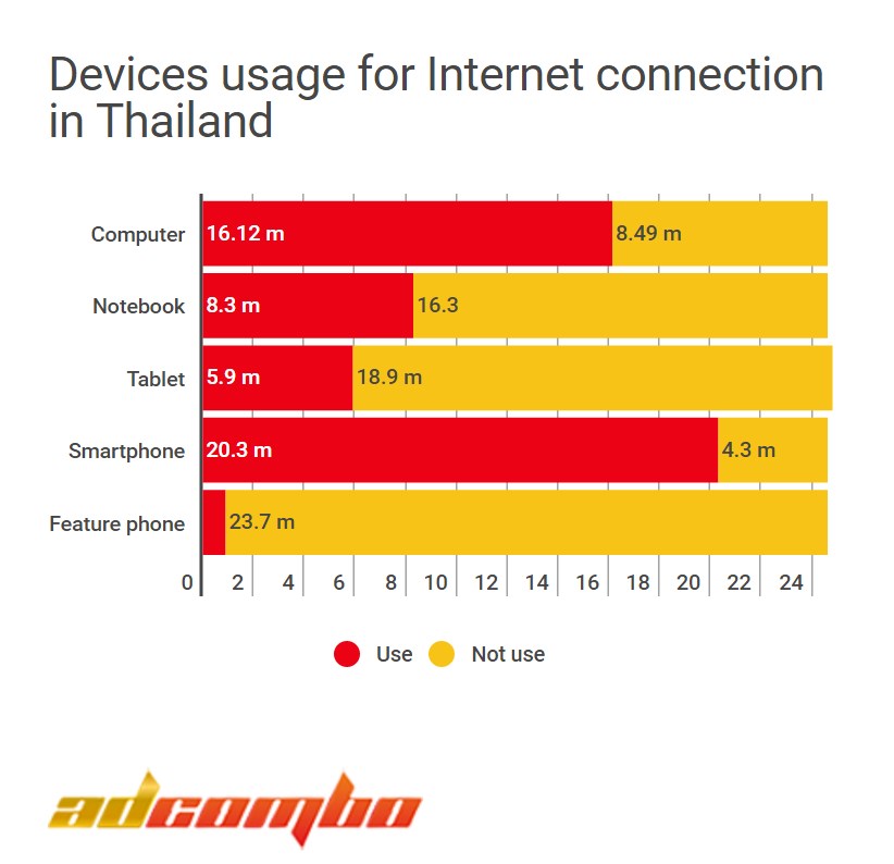 INTERNET USAGE IN THAILAND – AdCombo