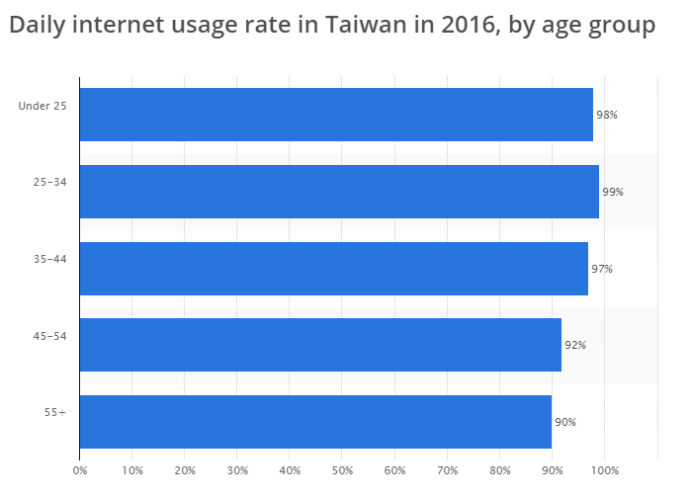 INTERNET USAGE IN TAIWAN – AdCombo