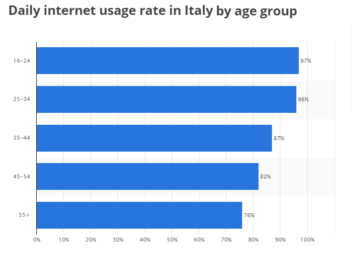 INTERNET USAGE IN ITALY – AdCombo
